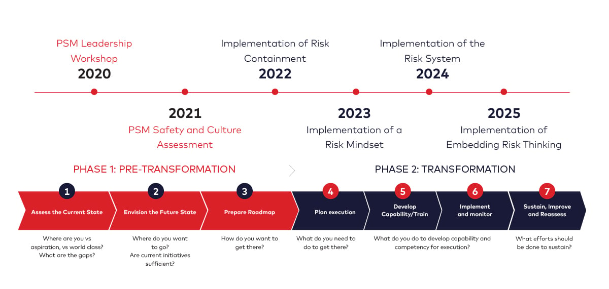 Synergy Journey Phase 1 Process Safety and Culture Assessment
